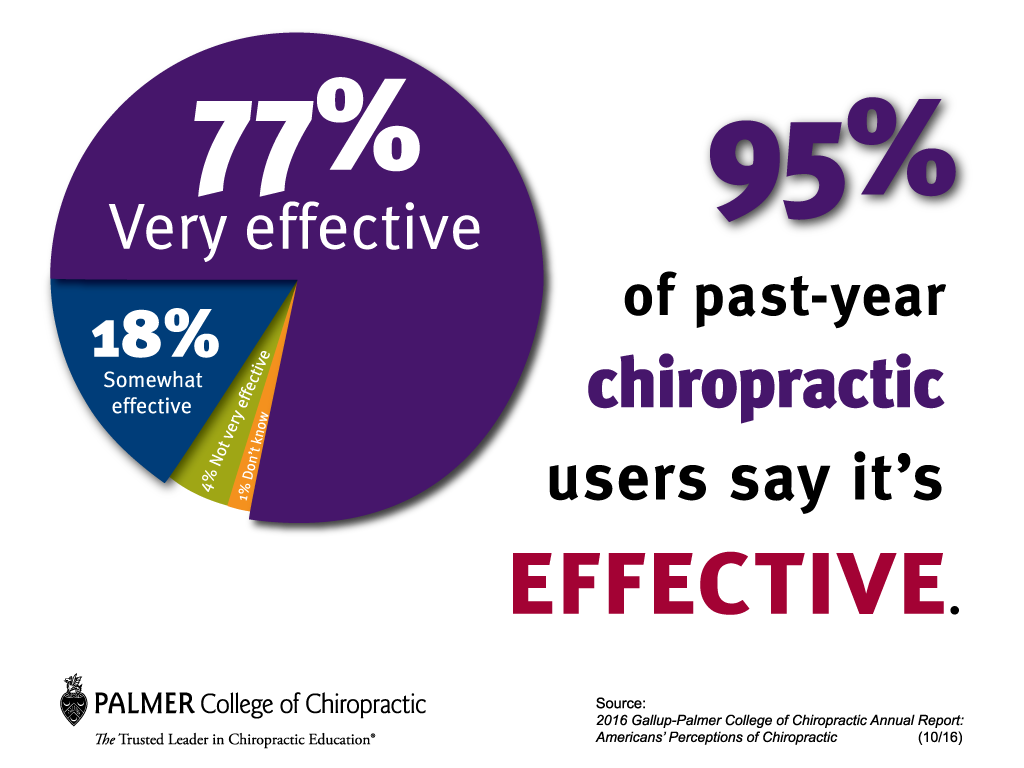 Statistics On Chiropractic