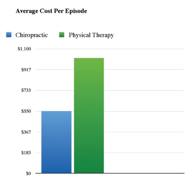 Statistics On Chiropractic - ProSpine Chiropractic - Alvin TX