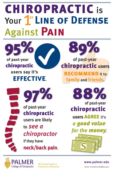 Statistics On Chiropractic - ProSpine Chiropractic - Alvin TX